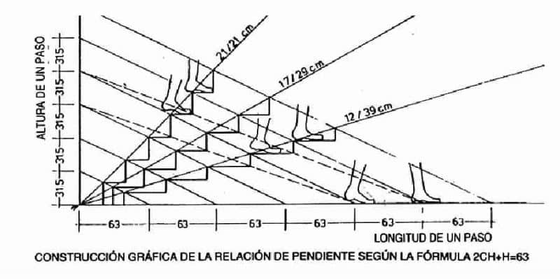 ¿Qué son la huella y la contrahuella de una escalera?